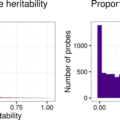 Expression Heritability And Proportion Of Genetic Variance Due To Local Download Scientific