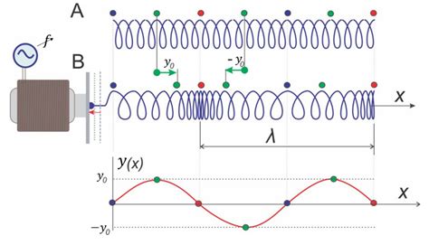 Progressive Longitudinal Wave