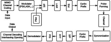 Figure 1 From Performance Evaluation Of Mimo Ofdm System In Wireless Network Semantic Scholar
