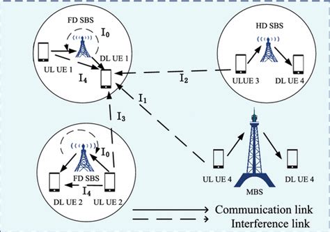 Interference Scenario For Heterogeneous Cellular Networks With Fd Sbss Download Scientific Diagram
