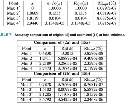 Table 7 From Optimization Of The Exponential Bounds On The Gaussian Q Function Using Interior