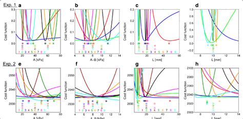 Cost Function With Respect To Parameter Changes In The Numerical Download Scientific Diagram