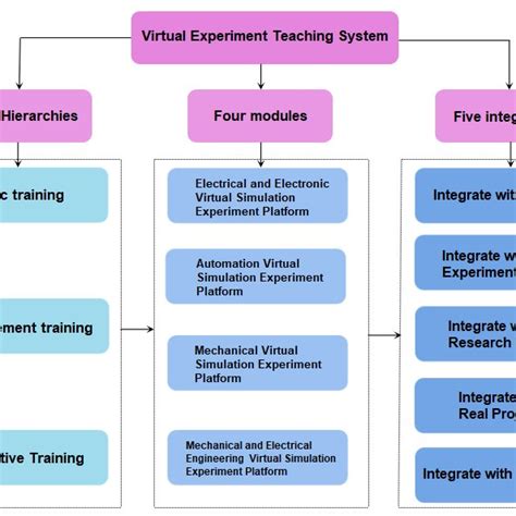 Pdf Research And Practice On The Construction Of Virtual Simulation Experimental Teaching