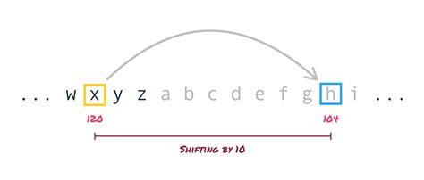 Build A Caesar S Cipher