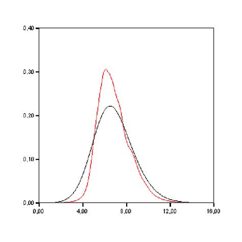 Comparison Of The Estimated Density Function Ln Scale And The