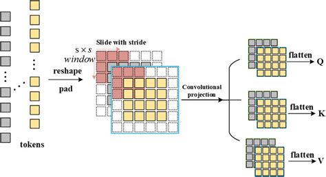 Convolutional Projection In Attention Download Scientific Diagram