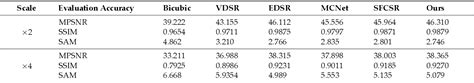 Table 7 From Hyperspectral Super Resolution Reconstruction Network