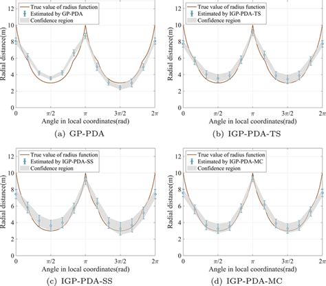 True Radius Function And Estimated Error Bar Using Different Methods In