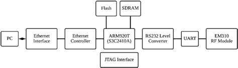 System Hardware Structure Diagram Download Scientific Diagram