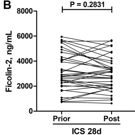 Plasma Ficolin Levels In Healthy Controls And Asthmatic Patients Data
