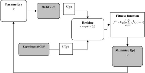 Figure 1 From An Inverse Problem Based Stochastic Approach To Model The Cumulative Damage