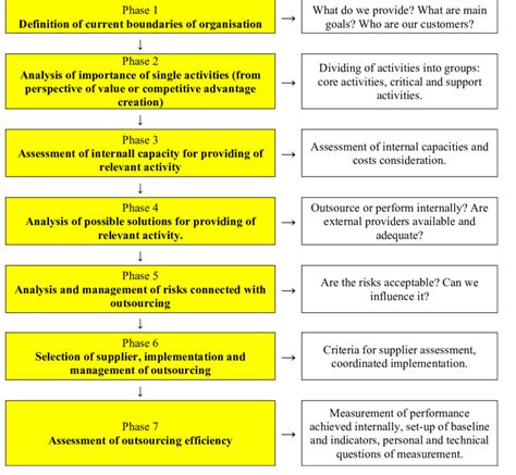 Proposed Methodology For The Implementation Management And Assessment Download Scientific