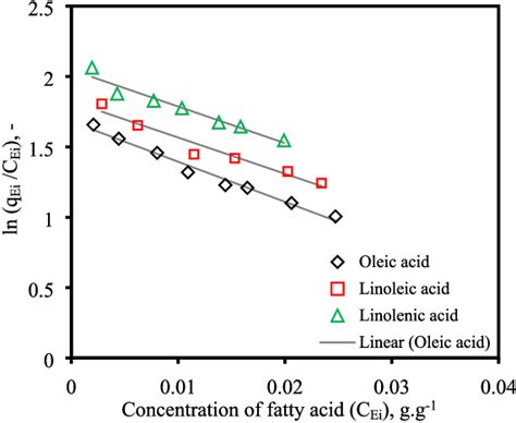 Determination Of Adsorption Equilibrium Constant For Adsorption Of