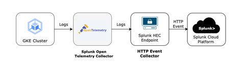 Integrating Kubernetes Log Data Into Splunk Cloud Platform Using Splunk