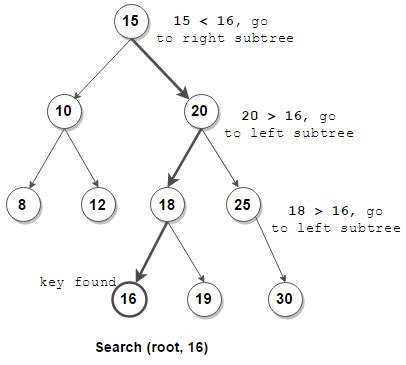 Bst Data Structure