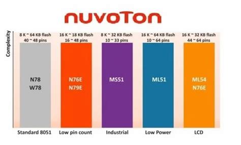 Micro Controller Nuvoton Microcontroller Wholesale Trader From Mumbai