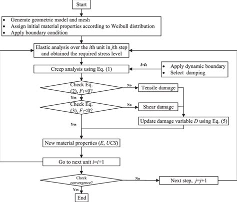 Flow Chart Of The Numerical Model Download Scientific Diagram