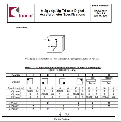 Open Hardware Summit Badge Micropython Accelerometer Demo By Osh Park Medium
