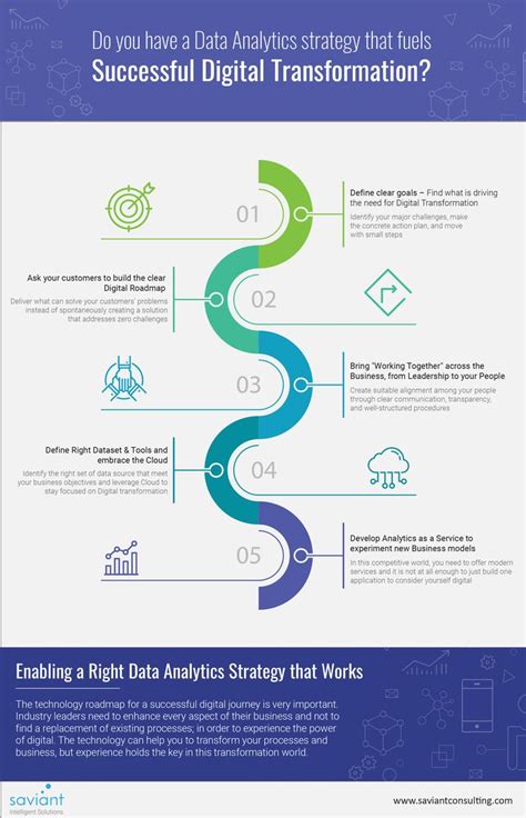 Do You Have A Data Analytics Strategy That Fuels Successful Digital Transformation Data