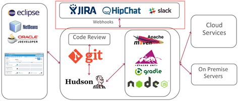 oracle developer cloud service cloud based agile development platform with tight integration