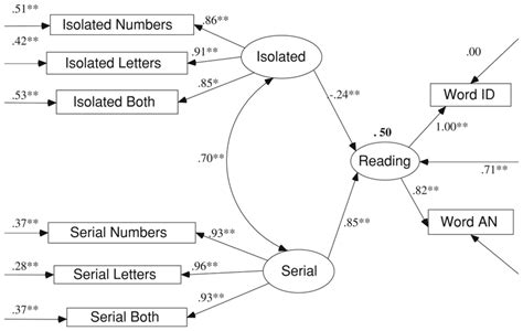 Isolated And Serial Naming As Predictors Of Reading In First Grade χ 2