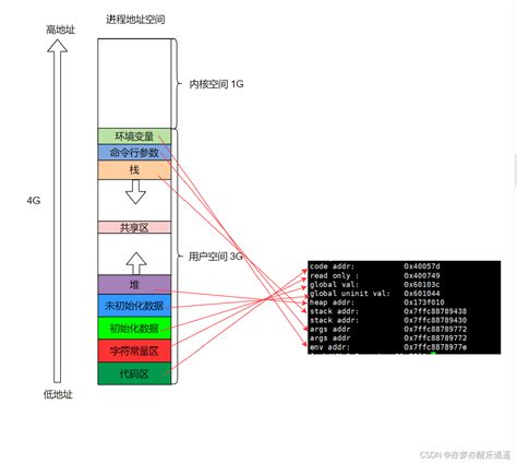 操作系统笔记——概述、进程、并发控制操作系统并发进程通信 Csdn博客