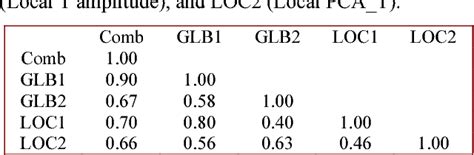 Table 3 From Principal Component Analysis For Detection And Assessment Of T Wave Alternans