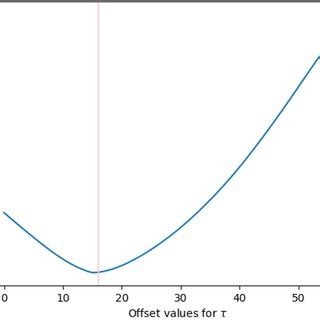 The normalized total offset difference as a function of the offset τ Download Scientific