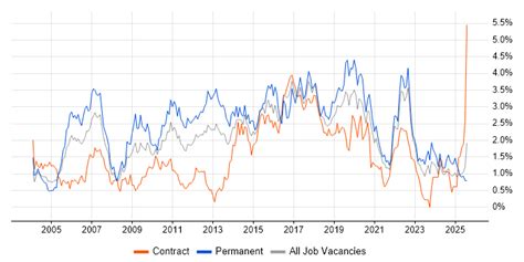 Software Testing Contracts In The North East Co Occurring Skills And Contractor Rates It Jobs Watch