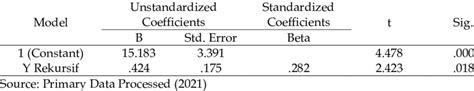 T Test Result Model Ii Coefficients Download Scientific Diagram