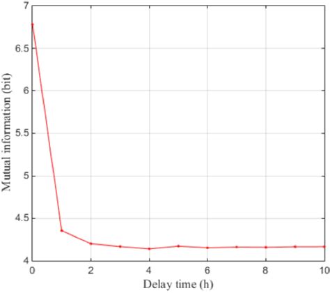 Figure 1 From Load Forecasting Combining Phase Space Reconstruction And Stacking Ensemble
