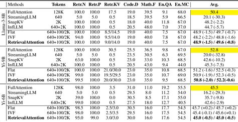 Table 2 From Retrievalattention Accelerating Long Context Llm Inference Via Vector Retrieval