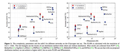 簡介 Structured Knowledge Distillation For Semantic Segmentation Xiaosean