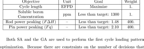 First Cycle Loading Pattern Objectives Download Scientific Diagram
