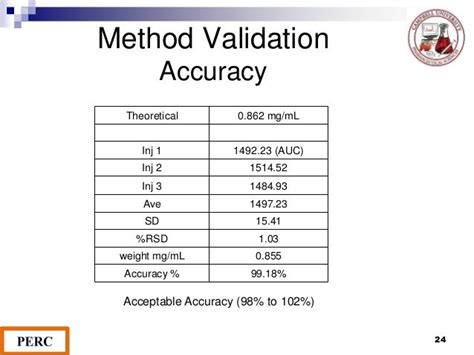 Analytical Method Validation