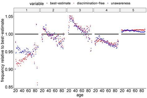What Is Fair Addressing Proxy Discrimination And Demographic Disparities In Insurance Pricing