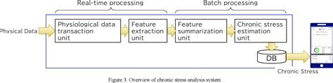 Figure 3 From Development Of A Real Time Chronic Stress Visualization System From Long Term