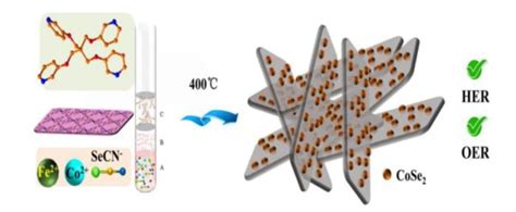 Two Dimensional Bimetallic Selenium Containing Metal Organic Frameworks And Their Calcinated