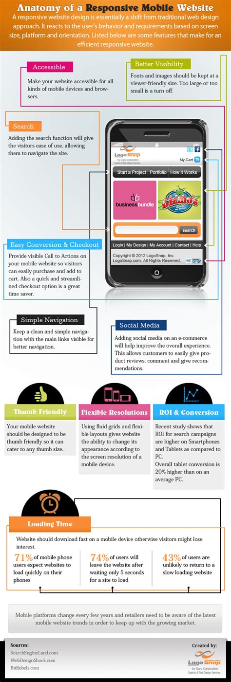 Anatomy Of A Responsive Mobile Website Infographic