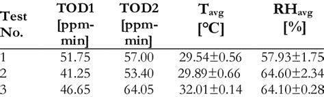 Total Ozone Dose Tod Were Computed From The Area Under The Graph Of