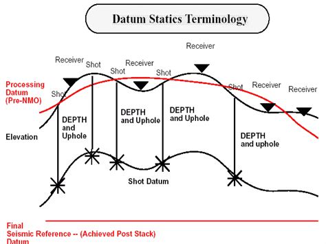 Seismic Geometric Corrections Ppt Seismic Geometric Corrections Ppt
