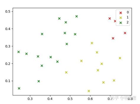 机器学习系列九聚类之AGNES 知乎