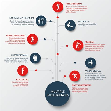 Understand The 9 Multiple Intelligences And Gain Insight Into Your Multiple Capabilities
