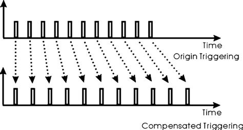 A Conceptual Compensation Scheme For Modulating The Firing Pulse Download Scientific Diagram