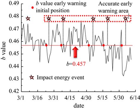 Distribution And Variation Characteristics Of B Value Download Scientific Diagram