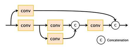 Illustration Of The Skip Model In The Generative Network Download Scientific Diagram
