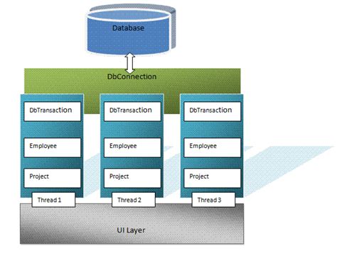 connection pooling in multithreaded applications codeproject