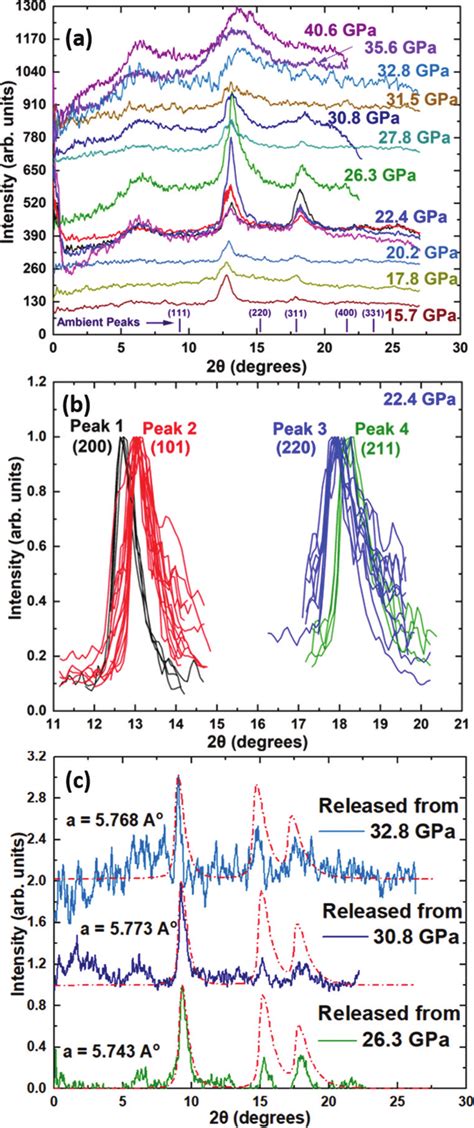 A One Dimensional Diffraction Peaks Azimuthally Integrated Around Download Scientific