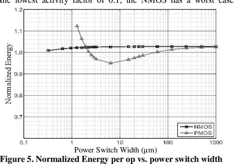 Figure From Optimal Power Switch Design For Dynamic Voltage Scaling From High Performance To