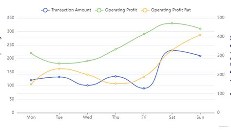 Echarts折线图 多y轴设置 掘金